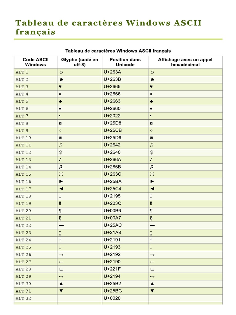 Tableau de Caracteres Windows ASCII Francais | PDF