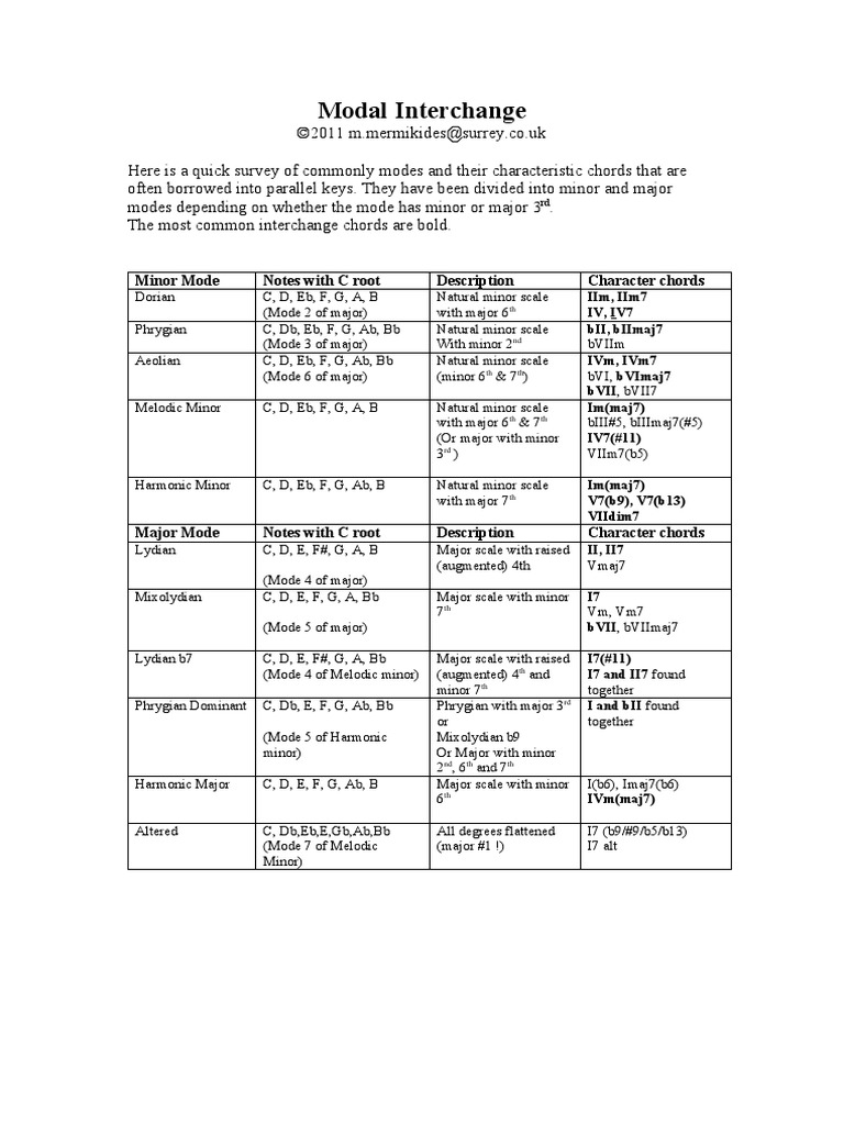 Modal Interchange: Minor Mode Notes With C Root Description Character ...