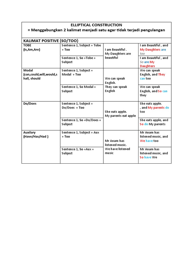 Elliptical Construction Menggabungkan 2 Kalimat Menjadi Satu Agar Tidak Terjadi Pengulangan ...