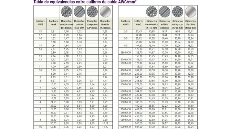 Tabla de Equivalencias Entre Calibres de Cable AWG Mm2 | PDF