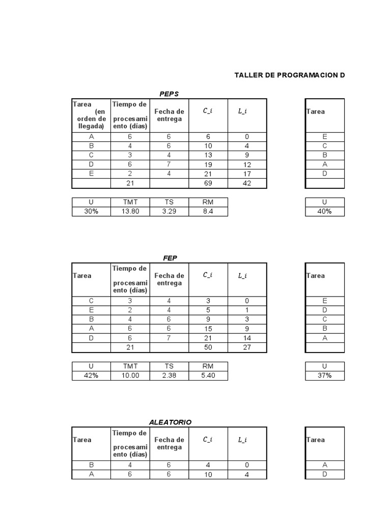 Tabla Comparativa de Las Diferentes Reglas de Prioridad | PDF