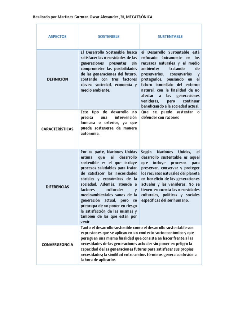 Cuadro Comparativo de Desarrollo Sustentable y Sostenible PDF | PDF | Desarrollo sostenible ...
