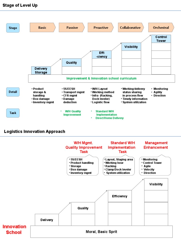 Basic Passive Proactive Collaborative Orchestral: Stage | PDF ...