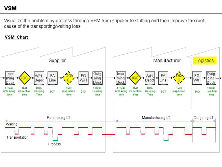 Visualize The Problem by Process Through VSM From Supplier To Stuffing ...