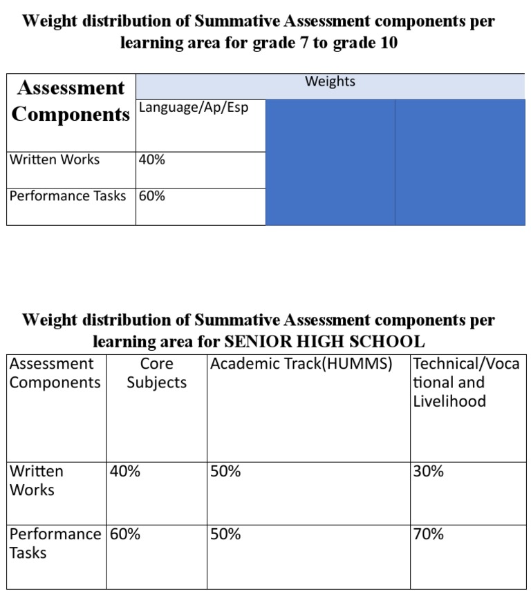 Assessment Components: Weight Distribution of Summative Assessment ...