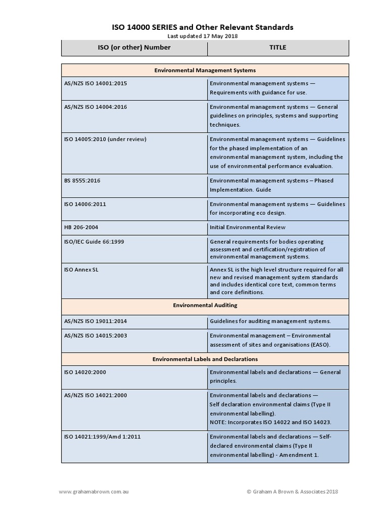 ISO 14000 SERIES and Other Relevant Standards | PDF | Life Cycle ...