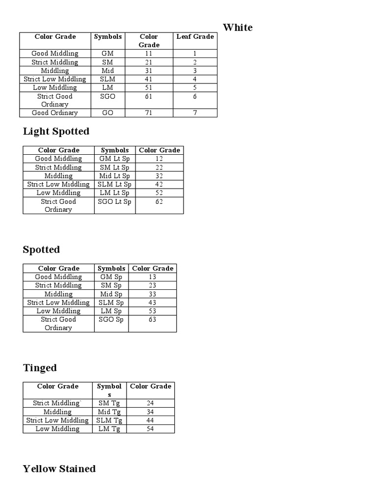White: Color Grade Symbols Color Grade Leaf Grade | PDF | Nature