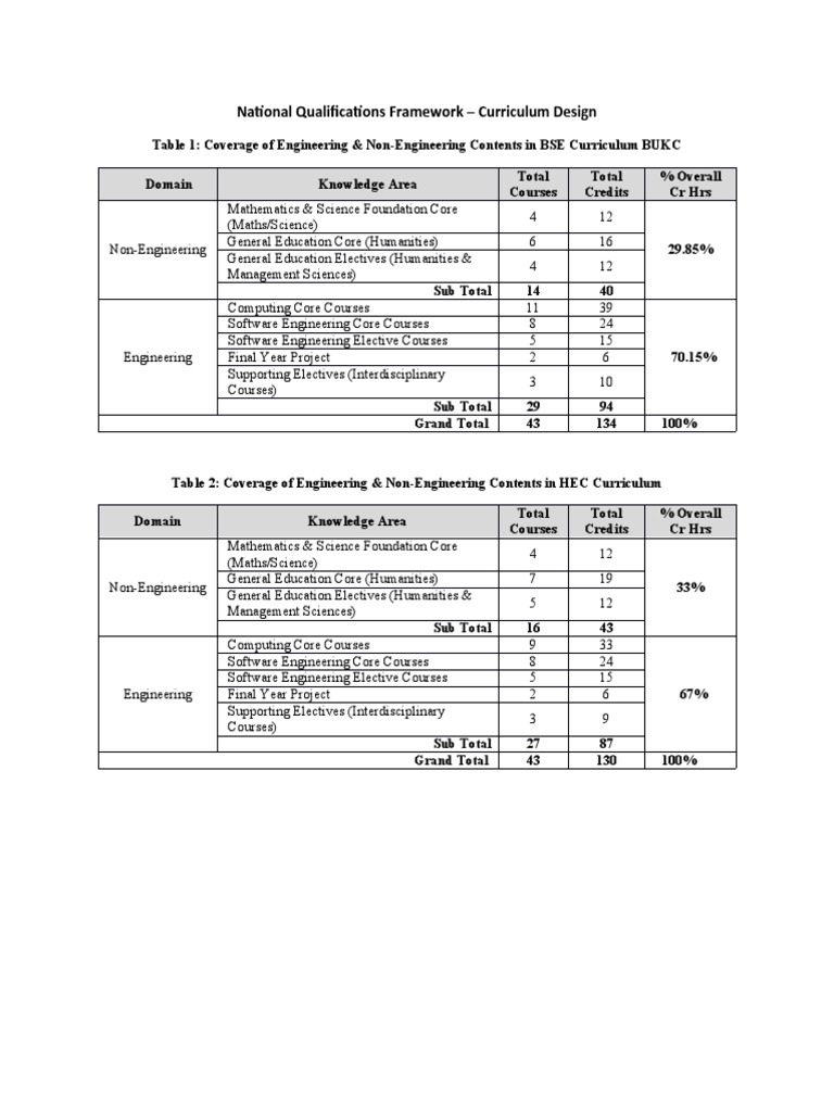 National Qualifications Framework | PDF | Curriculum | Engineering