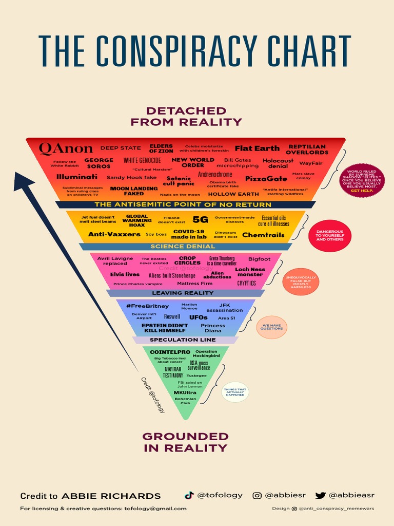The Conspiracy Chart | PDF