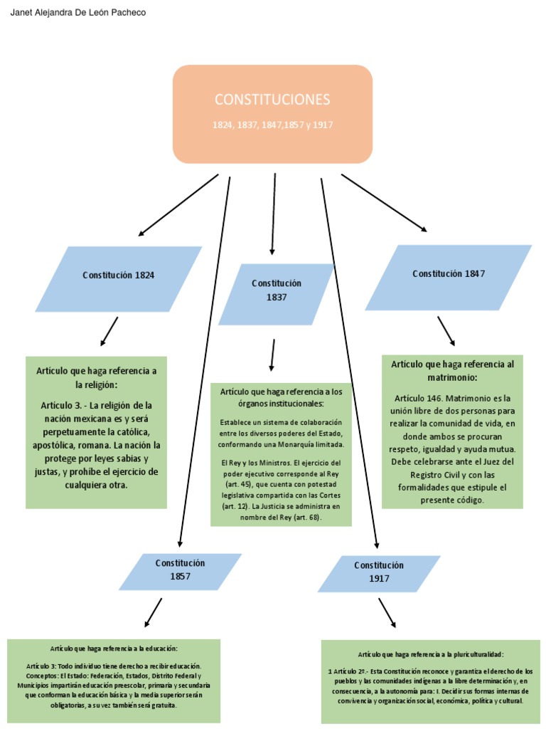 Esquemas de las Constituciones Mexicanas | PDF | Estado (política) | México