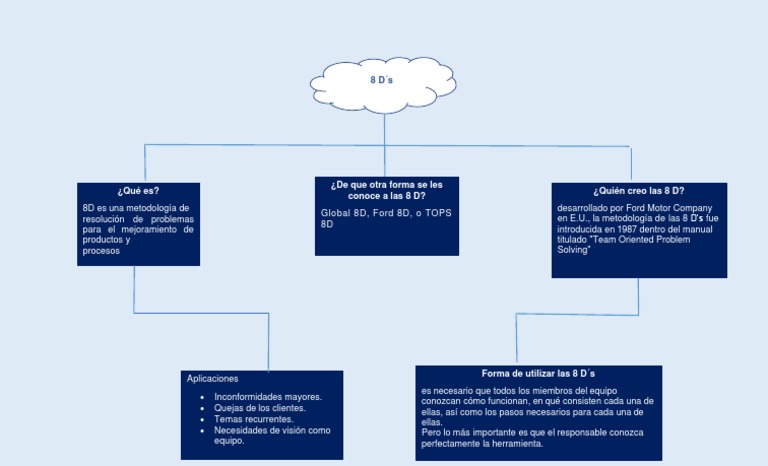 Mapa Conceptual 8D S | PDF