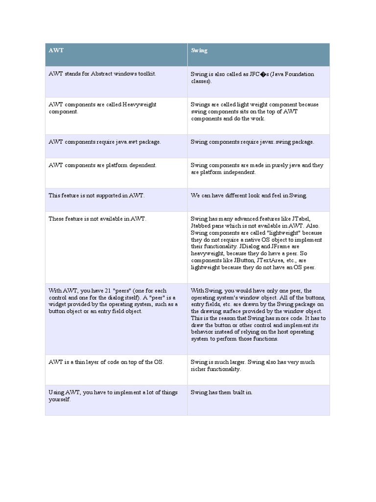 AWT and Swing Components | PDF | Object Oriented Programming | Computer ...
