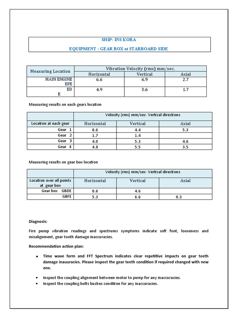 Measuring Location Vibration Velocity (RMS) Mm/sec. Horizontal Vertical ...