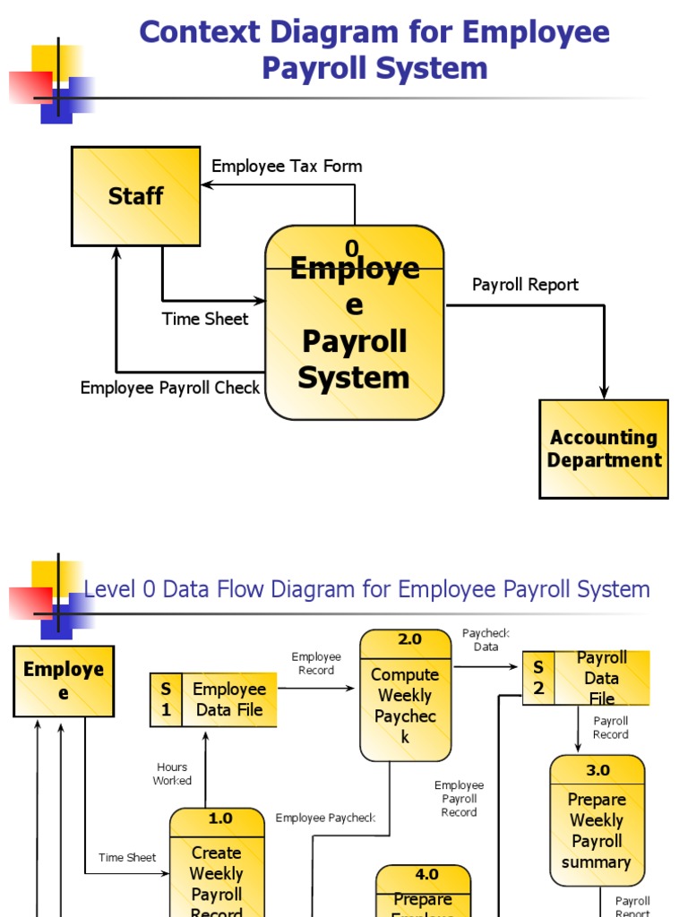 Context Diagram For Employee Payroll System | PDF | Payroll | Income
