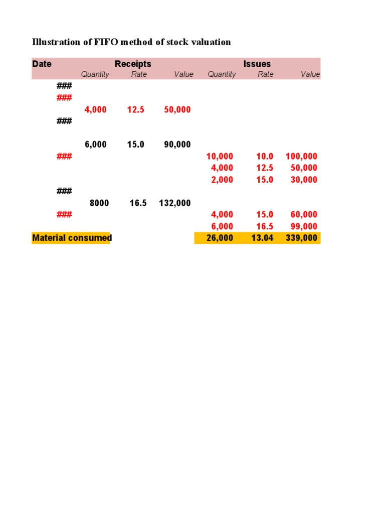 Illustration of FIFO Method of Stock Valuation: Date Receipts Issues ...
