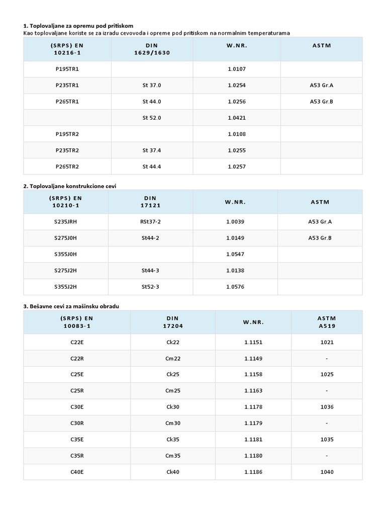 Types de tubes en acier et normes | PDF | Technologie et ingénierie