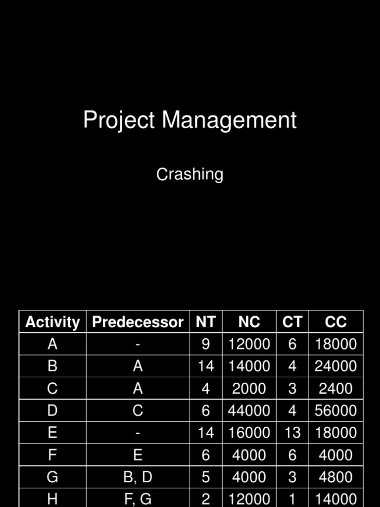 Project Management Crashing Activity Optimization | PDF