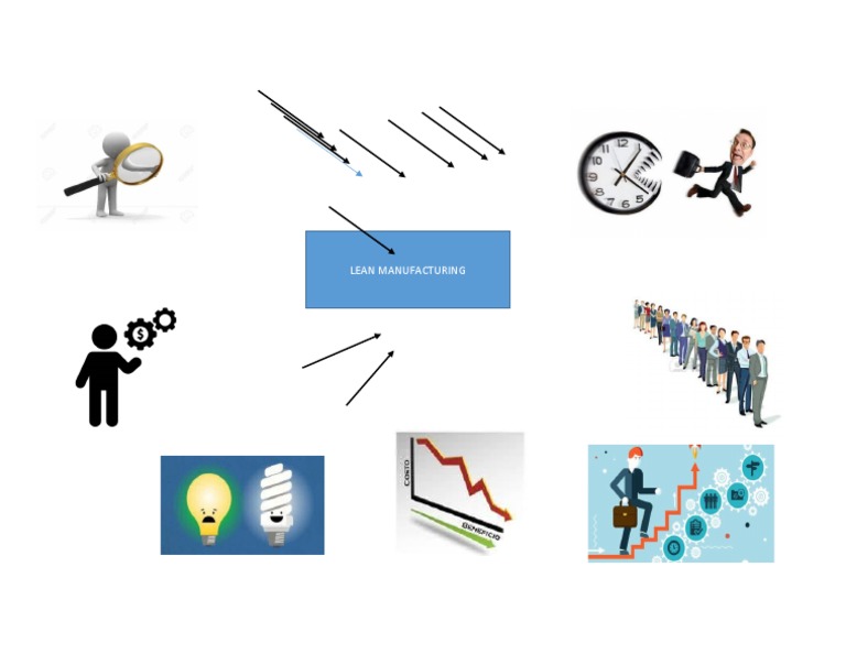 Mapa Mental Lean Manufacturing | PDF