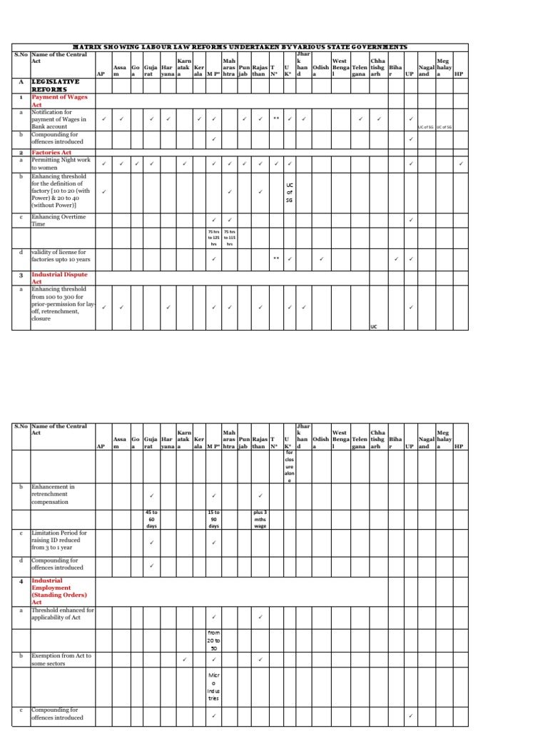 Matrix Showing Labour Law Reforms Undertaken by Various State ...