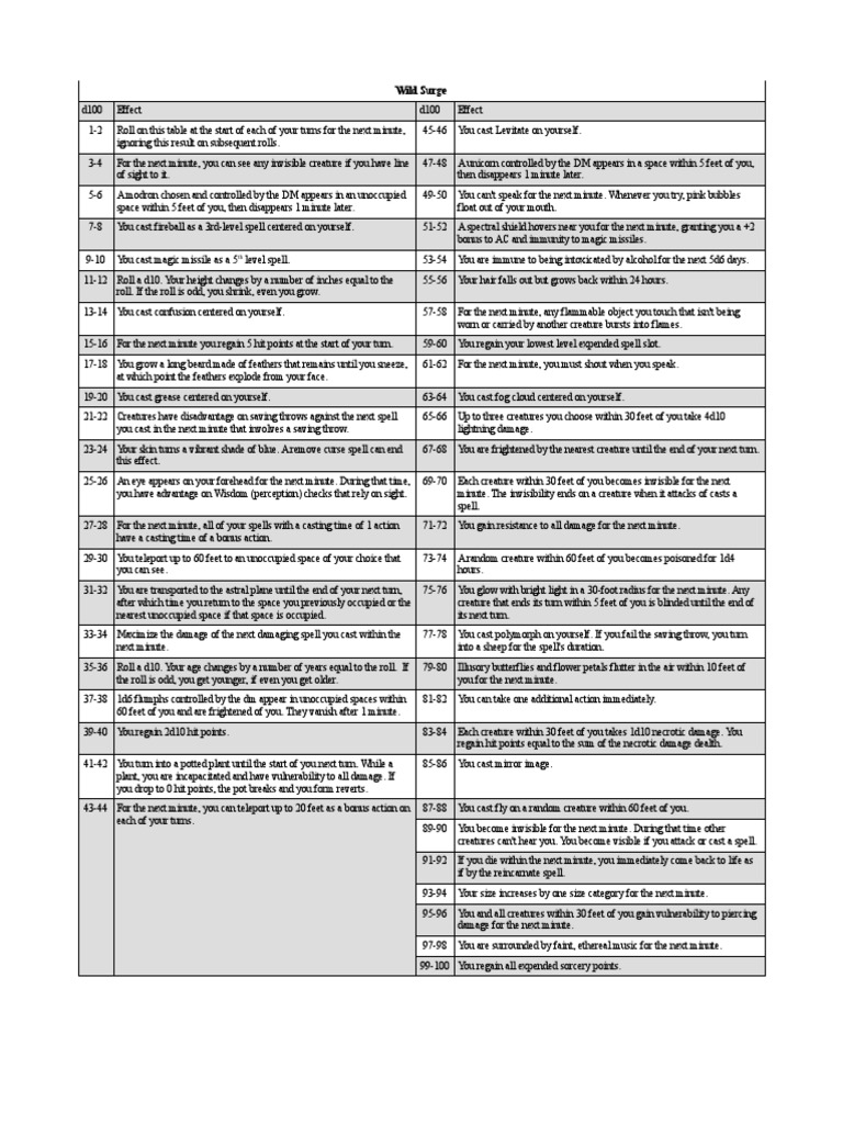 Wild Surge Table (Printable) PDF | PDF | Nature