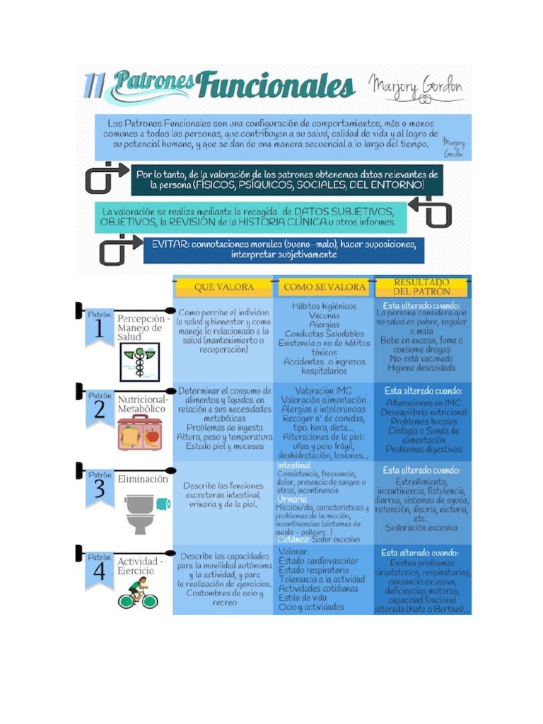 Resumen Patrones Funcionales de Gordon | PDF