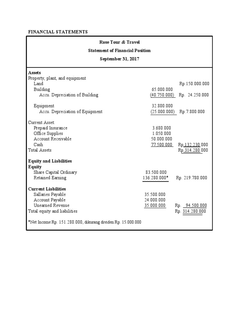 1663 - Jawaban Soal 2 Financial Statements | PDF | Expense | Equity ...