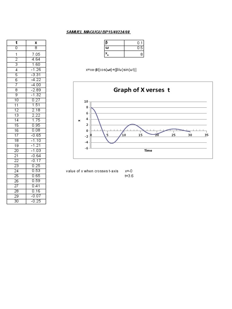 Graph of X Verses T: SAMUEL MAGUGU BP15/40224/08 | PDF | Electrical ...