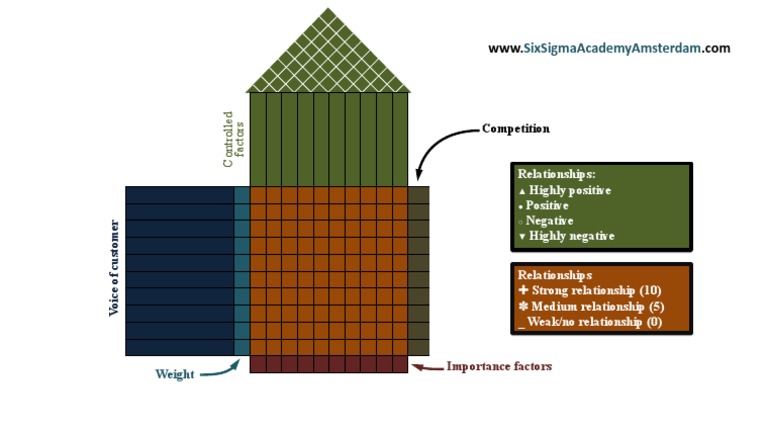 House of Quality Template - Kopie | PDF