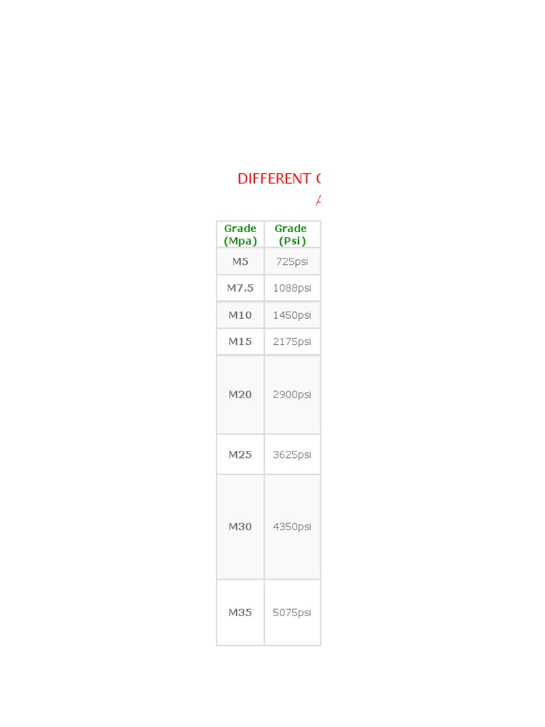 Different Grades of Concretes and Its Use?: Grade (Mpa) Grade (Psi ...