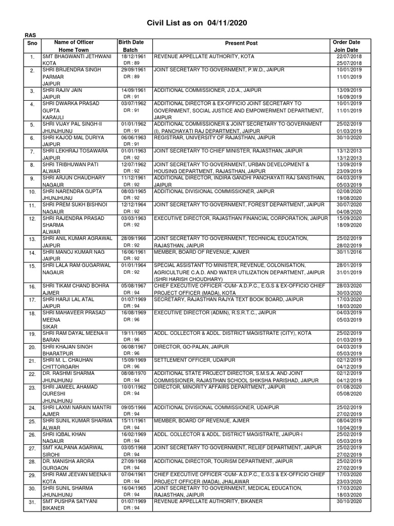 Civil List As On 04/11/2020: RAS Sno Name of Officer Home Town Birth ...