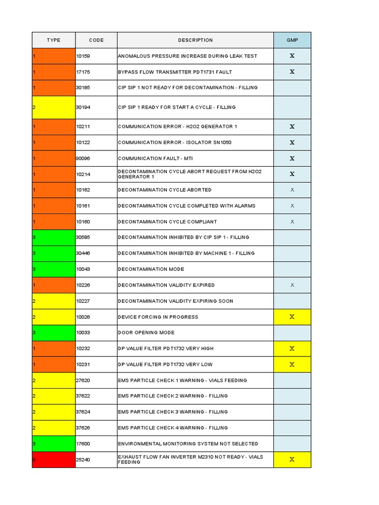 Type Code Description GMP | PDF | Leak | Equipment