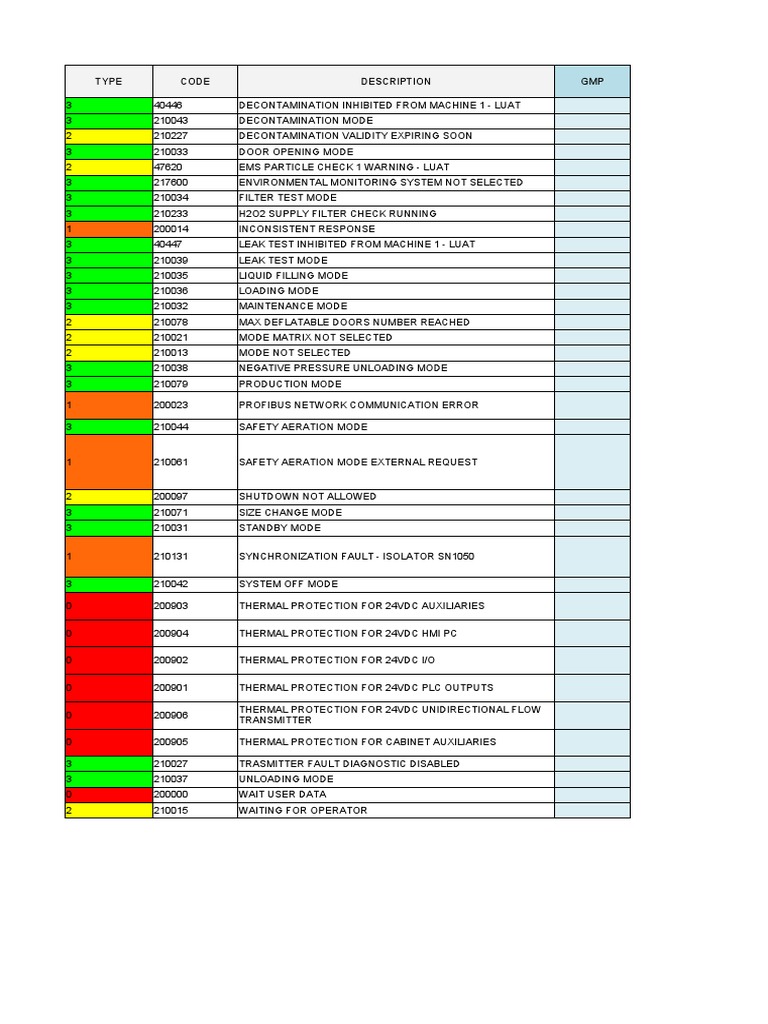 Type Code Description GMP | PDF | Manufactured Goods | Computing