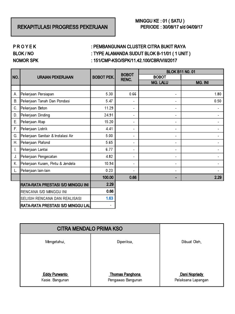 Laporan Progres Kemajuan Pekerjaan | PDF