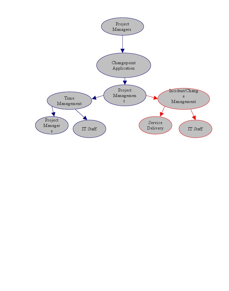 Project Management with Changepoint | PDF