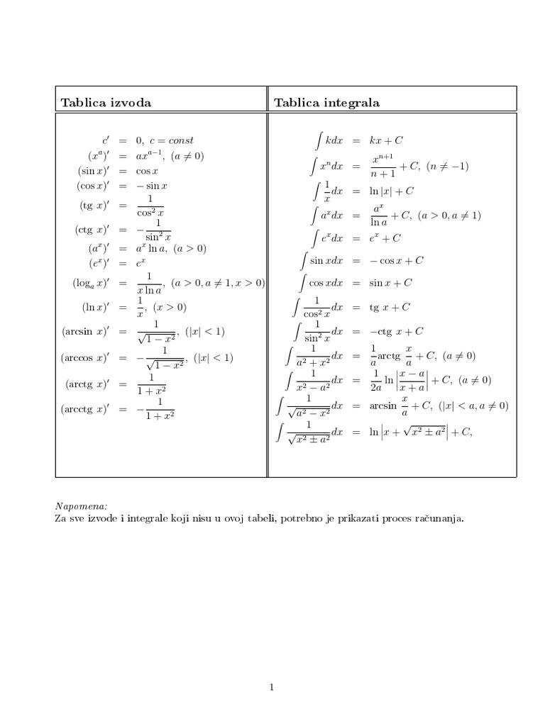 Izvodi i integrali: Tablica formule | PDF | Teaching Mathematics