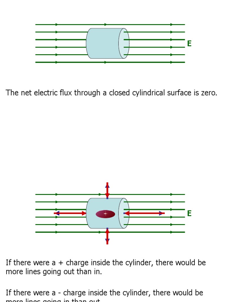 Lecture03 Part 4 Gauss Law Example 1 | PDF | Electric Field | Geometry