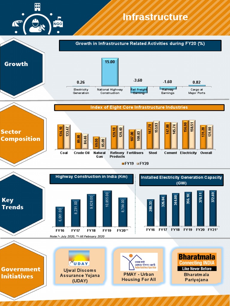 India Infrastructure Growth Overview | PDF | Rail Transport ...