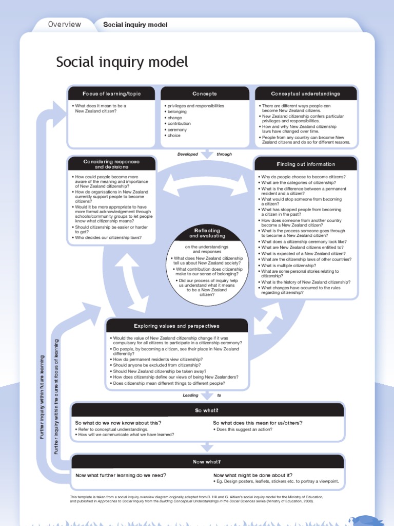Social inquiry model | Citizenship | Learning