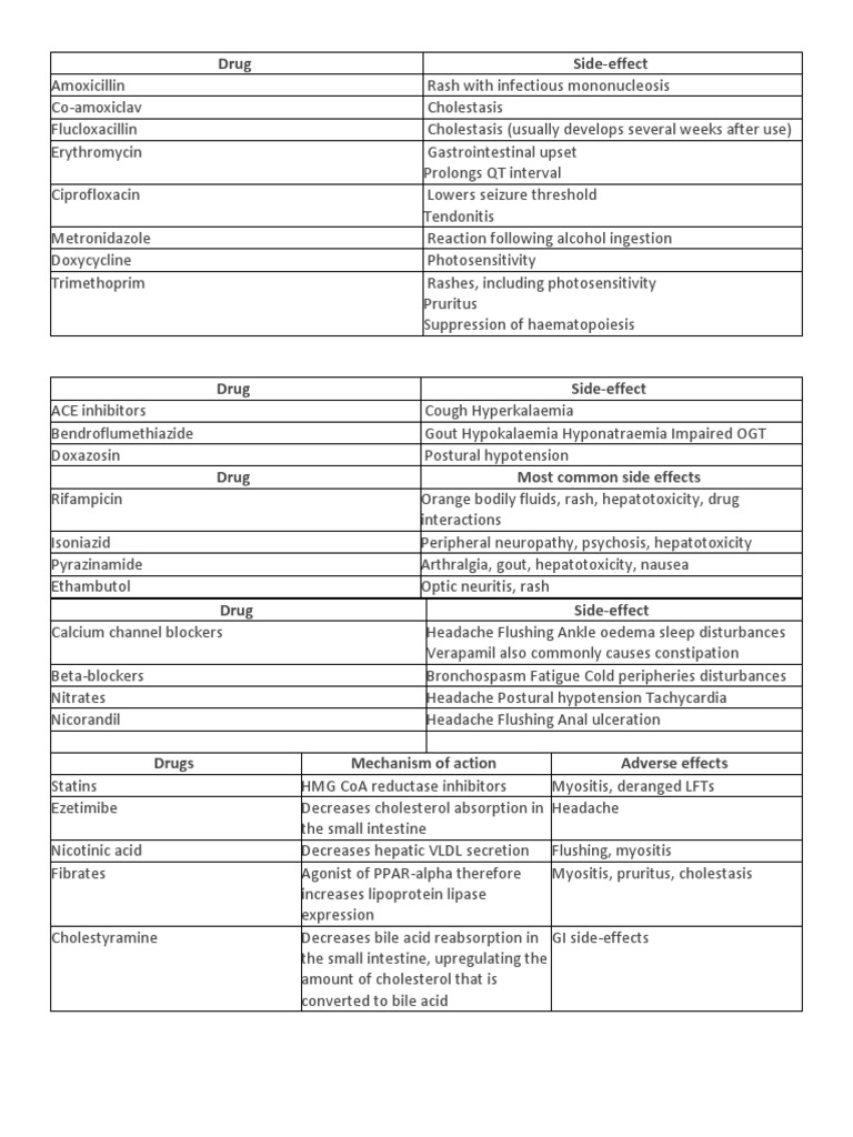 Common Drug Side Effects Overview | PDF | Cholesterol | Pharmacology