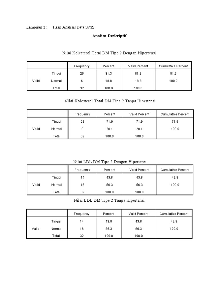 Lampiran 2 Analisis Data Spss | PDF | Mode (Statistics) | Errors And Residuals
