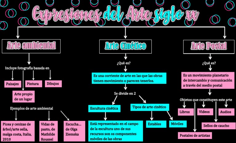 Mapa Conceptual Arte | PDF