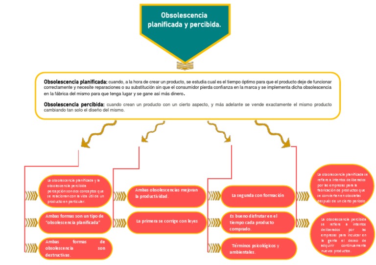 Absolescencia Planificada y Percibida | PDF | Marca | Microeconomía