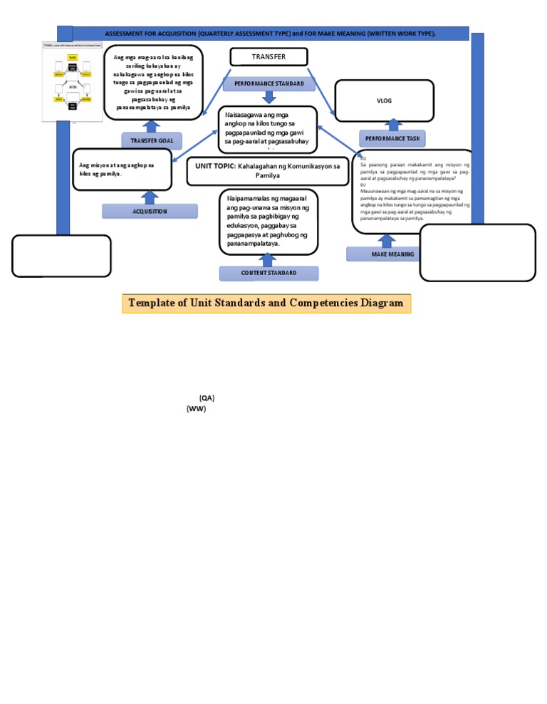S2 - Template1 - UNIT STANDARDS COMPETENCIES DIAGRAM | PDF