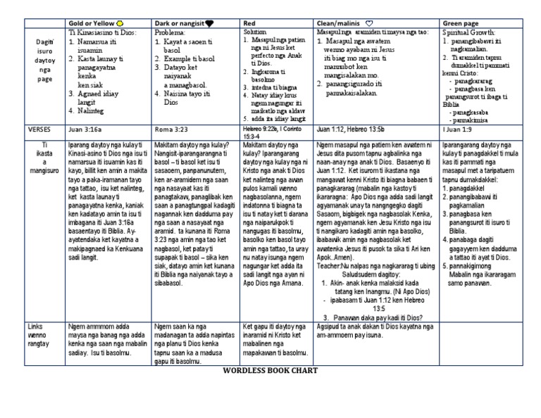 Wordless Book Chart Ilocano PDF