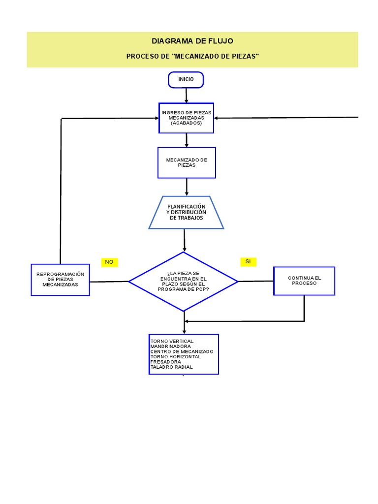 Diagrama de Flujo: Proceso de "Mecanizado de Piezas" | PDF