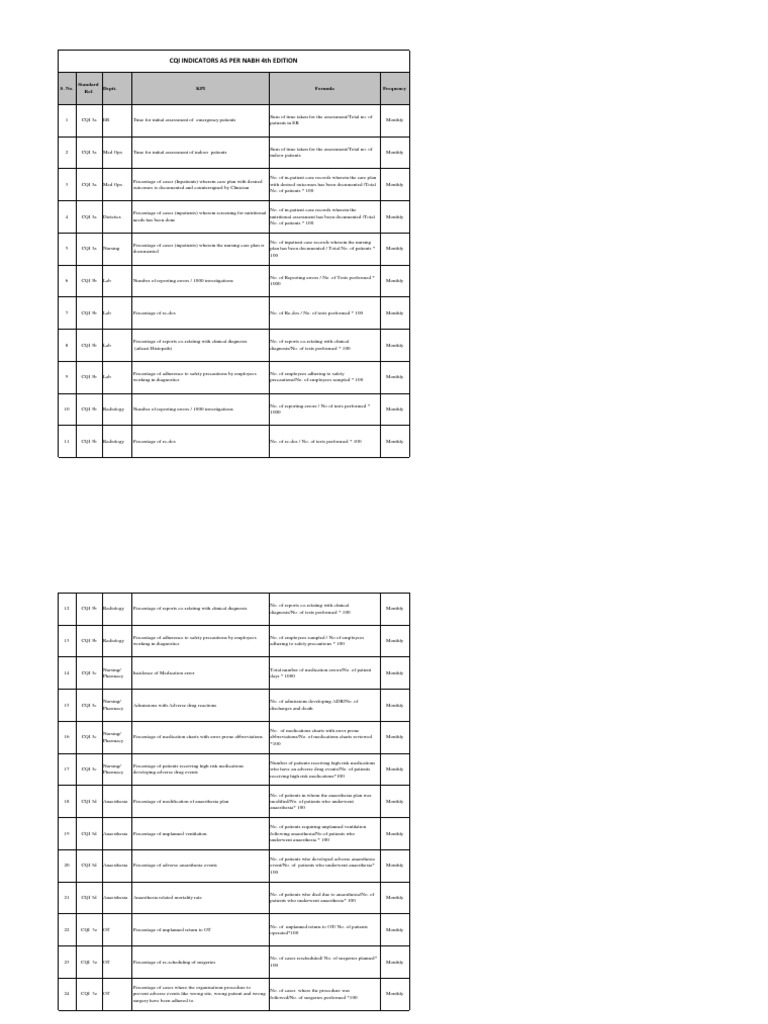 Cqi Indicators As Per Nabh 4Th Edition: S. No. Standard Ref. Deptt. KPI ...
