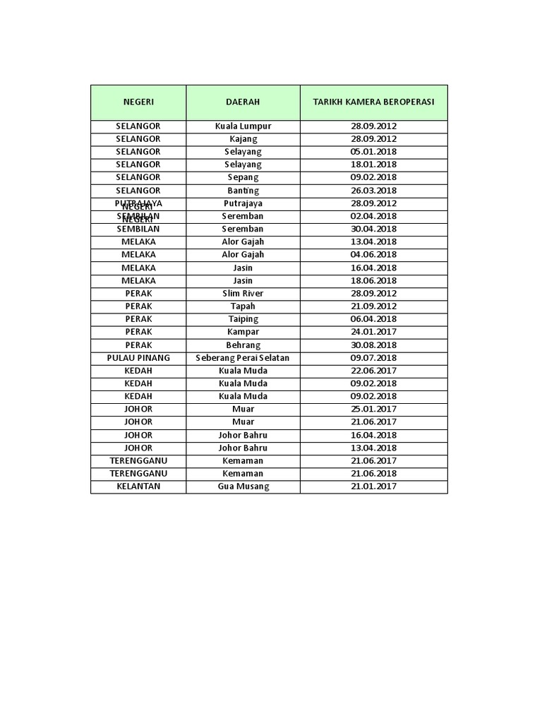 Senarai Lokasi AES AWAS JPJ Di Lebuhraya (Had Laju) Mengikut Negeri | PDF | Malaysia | Road ...