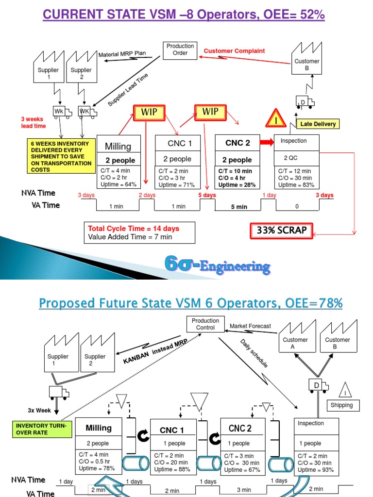 Current Future State Machining | PDF | Numerical Control | Business Process