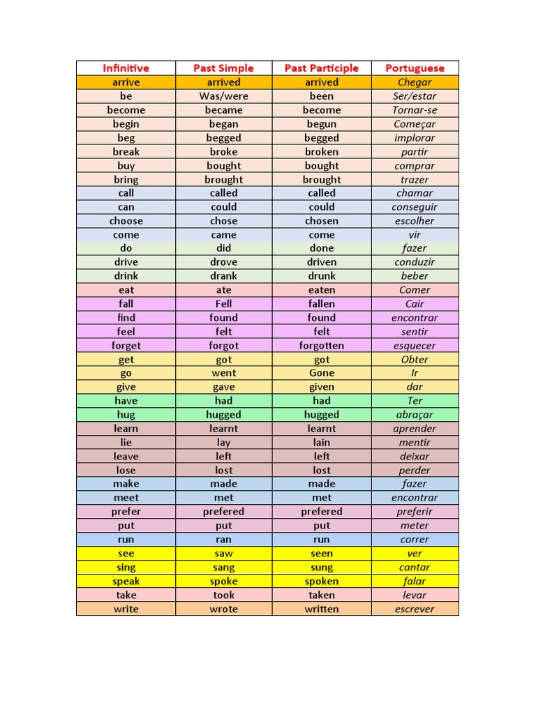Infinitive Past Simple Past Participle Portuguese | PDF