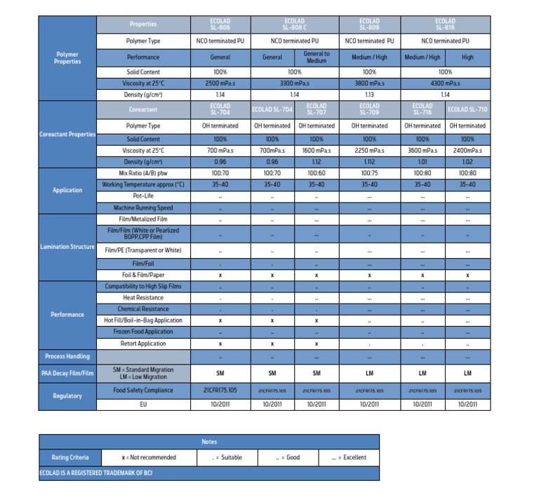 Selection Chart - Lamination SL | PDF | Building Materials | Physical ...
